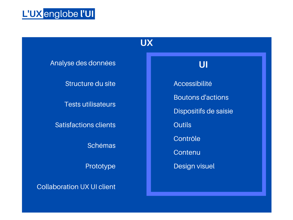 UX et UI : différences et rôles dans le processus de création | DIGITICS